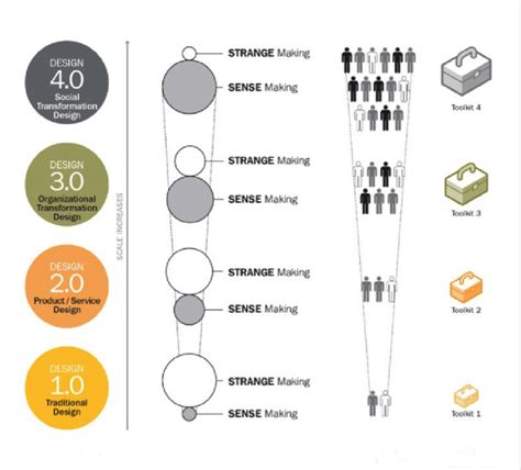 Design Evolution Phases Download Scientific Diagram