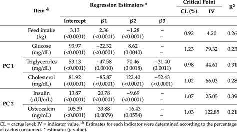 Regression Estimators For Feed Intake And Biochemical Indicators