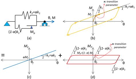 A Bouc Wen Bilinear Conceptual Model B Hysteretic Characteristic Download Scientific