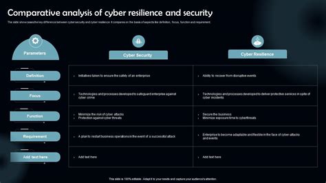 Comparative Analysis Of Cyber Resilience And Security Ppt Presentation