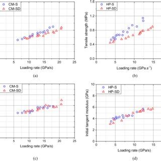 A Dynamic Strength Vs Loading Rate For CM B Dynamic Strength Vs Download Scientific Diagram