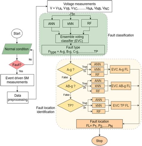 Flowchart For Fault Location Identification Fli Process Download