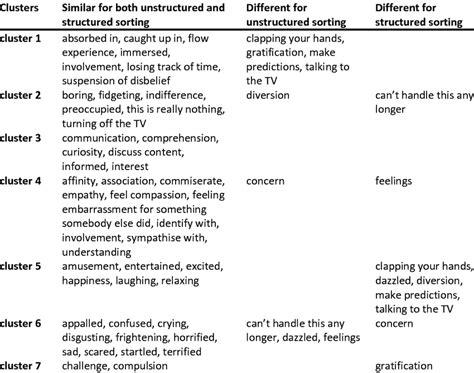 The Seven Clusters Of The 56 Statements For Both Unstructured And