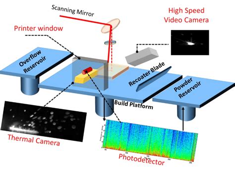 Schematic Layout Of Sensors Installed On The Lpbf 3d Printer Download Scientific Diagram