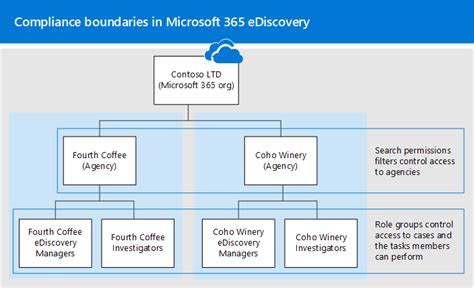 在電子檔探索中設定合規性界限 Microsoft Learn