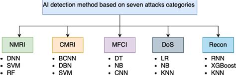 Figure 13 From Comparison And Investigation Of Ai Based Approaches For Cyberattack Detection In