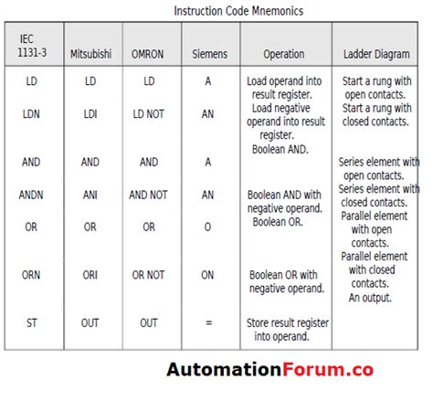 Plc Learning Series 8 Instruction List Programming Instrumentation
