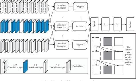 Figure 1 From Face Recognition Algorithm Based On Multiscale Feature Fusion Network Semantic