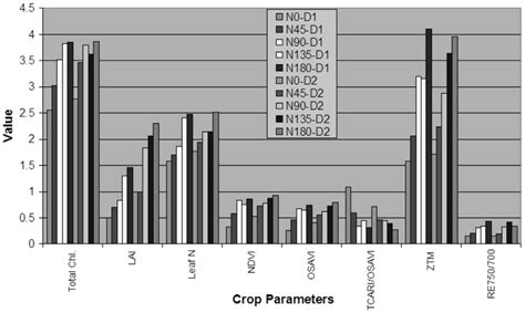 Variation In Rice Crop Parameters And Spectral Indices Download Scientific Diagram