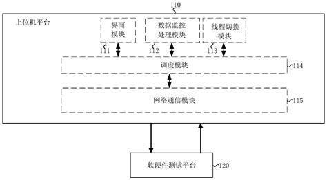 软硬件联合仿真测试平台及其测试方法与流程