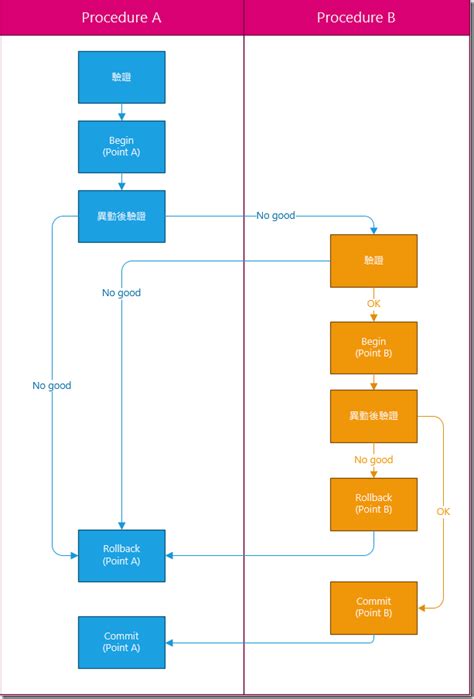 使用交易的預存程序撰寫範本 Robins Blog 點部落
