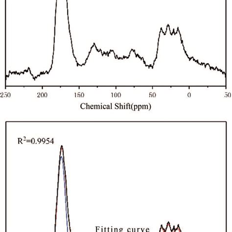 ¹³C NMR spectrum of FA top and ¹³C NMR spectrum curve fitting of FA Download Scientific