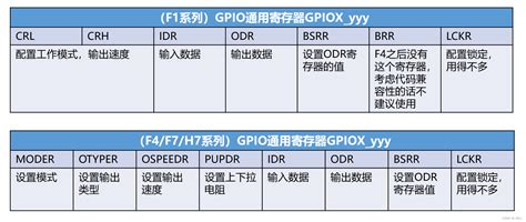 正点原子学习笔记（2）—图解gpio寄存器f1 Gpio寄存器介绍 Csdn博客