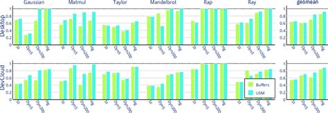 Efficiency For A Set Of Benchmarks When Doing Cpu Gpu Co Execution In Download Scientific