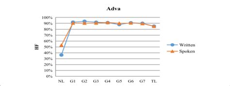 Figure Hf Dependency Direction Distributions Of Adverbials At Each Download Scientific Diagram