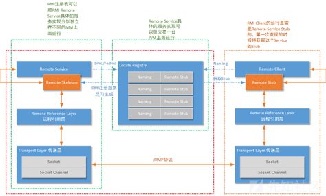Java Rmi机制 Seizer Zyx 博客园 Java Rmi机制 Seizer Zyx 博客园