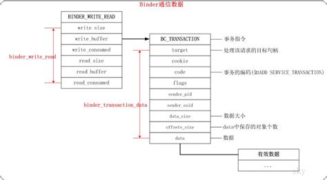 android binder机制 一 binder的设计和框架 skywang