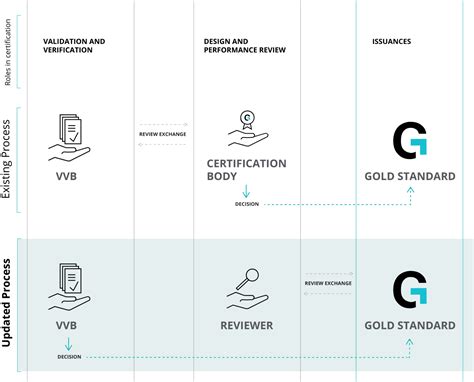New Digital Assurance Platform And Management System Launched Gold Standard For The Global Goals New Digital Assurance Platform And Management System Launched Gold Standard For The Global Goals