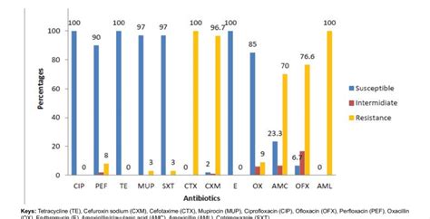 Antibiotics Susceptibility Profile Of Staphylococcus Aureus Download
