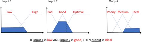 Representation Of Two Fuzzy Inputs Sets And Their Corresponding Fuzzy Download Scientific