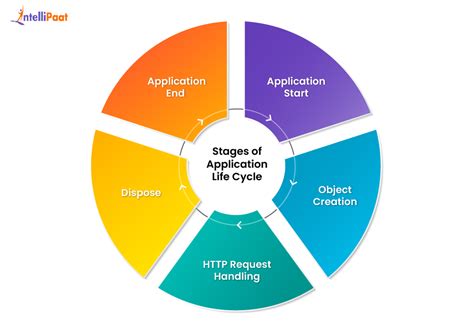 Asp Net Life Cycle Intellipaat
