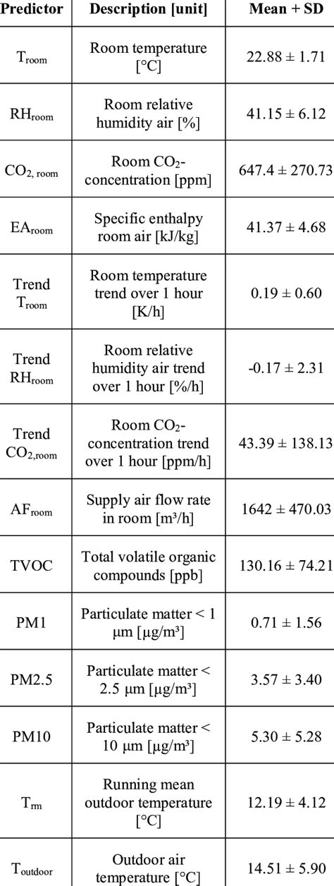 Descriptive Statistics Of The Predictor Variables N384 Download
