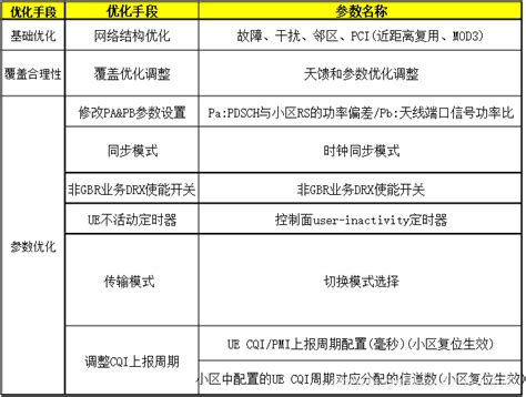 lte 5g学习笔记19 qci优化提升方法 5g qci csdn博客