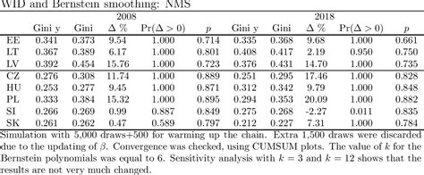 table 5 from bayesian correction for missing rich using a pareto ii tail with unknown threshold