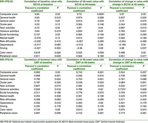 Visual Function Questionnaire Outcomes And Correlation With Download Scientific Diagram