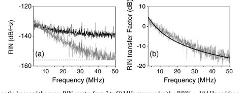 Figure 8 From Experimental Investigation And Analytical Modeling Of Excess Intensity Noise In