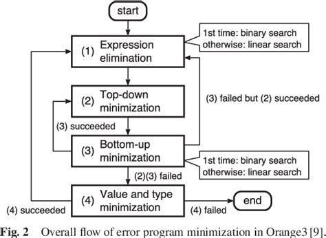 Figure 1 From Detecting Arithmetic Optimization Opportunities For C