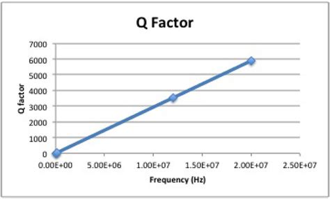 Frequency Vs Q Factor Download Scientific Diagram
