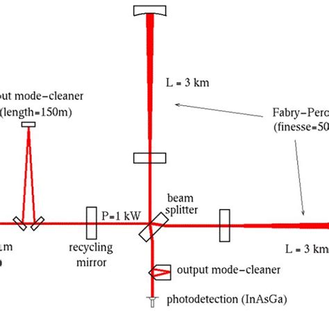 Optical Scheme Of Virgo Download Scientific Diagram