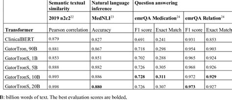 Comparison Of Gatortrons With Existing Transformer Based Llms For Download Scientific Diagram