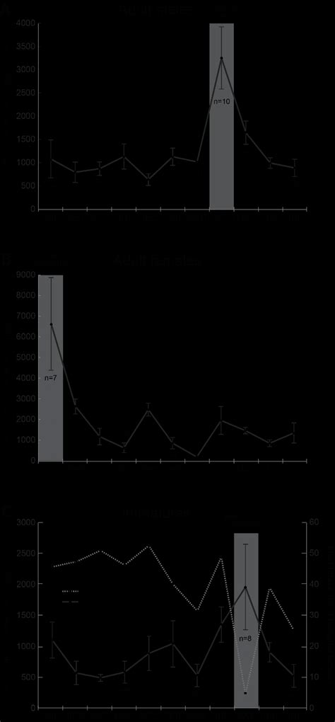 monthly means and standard errors of gcm levels for the three age sex download scientific