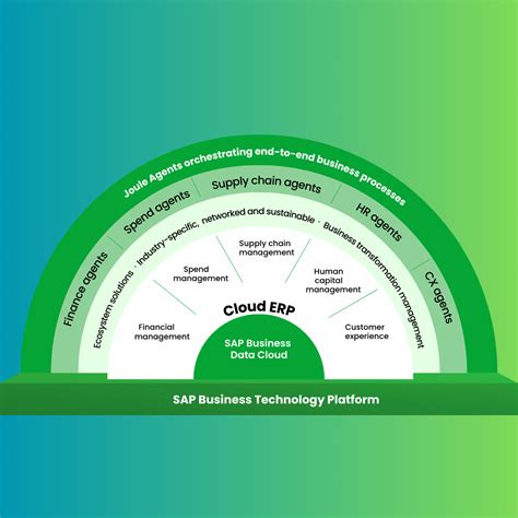 Sap Business Data Cloud Bdc Everything You Need To Know