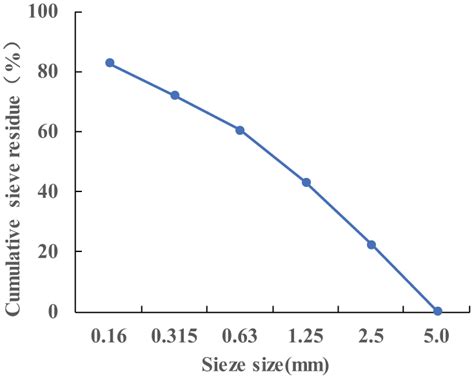 Size Distribution Of Fine Aggregate Download Scientific Diagram
