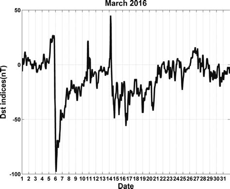 Disturbance Storm Time Dst Indices On March 2016 Unit Nt Sampling