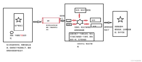 Rabbitmq学习 通俗易懂,不懂打我rabbitmq 邮局 Csdn博客 Rabbitmq学习 通俗易懂,不懂打我rabbitmq 邮局 Csdn博客