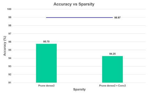 Github Naveen Lalwanicompression Techniques For Deep Neural Networks