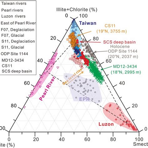 Schematic Representation Of Terrigenous Sediment Input And Transport