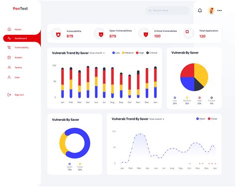 Security Vulnerabilities Dashboard Dashboard Design Vulnerability