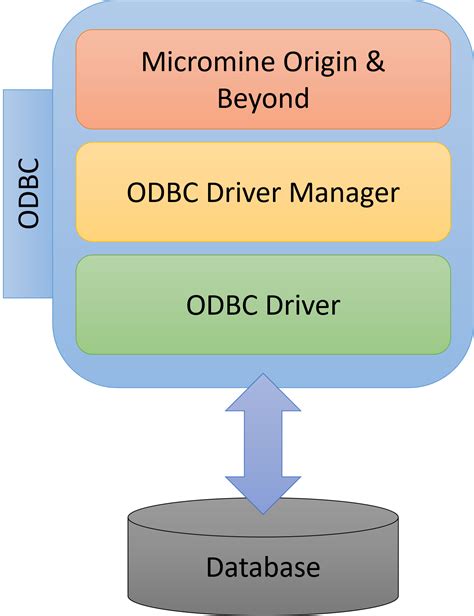 Importing Data Via Odbc Micromine Origin And Beyond