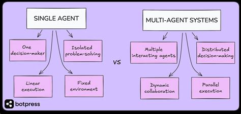 Guide To Multi Agent Systems In 2025