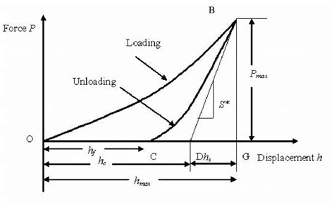 Force Displacement Curve Of An Indentation For A General Viscoelastic