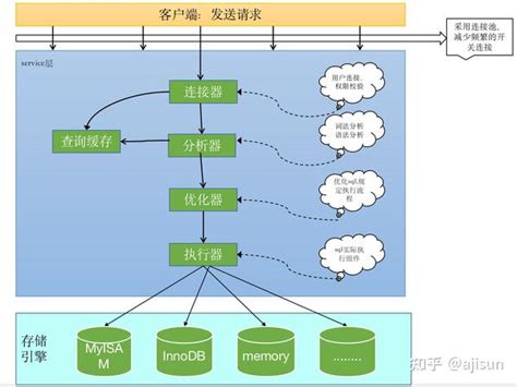 mysql基础架构 了解mysql组成 知乎