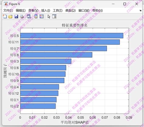Matlab【独家原创】基于bpshap可解释性分析的分类预测 多输入单输出shap神经网络单标签多分类问题 Csdn博客