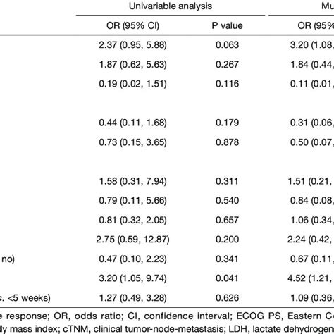 Univariate And Multivariate Logistic Regression Analysis Of Pcr