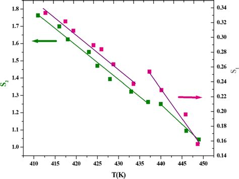 Variation Of Exponent S As A Function Of Temperature For Ch32nh2