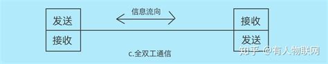 数据传输模式 通信方式 知乎